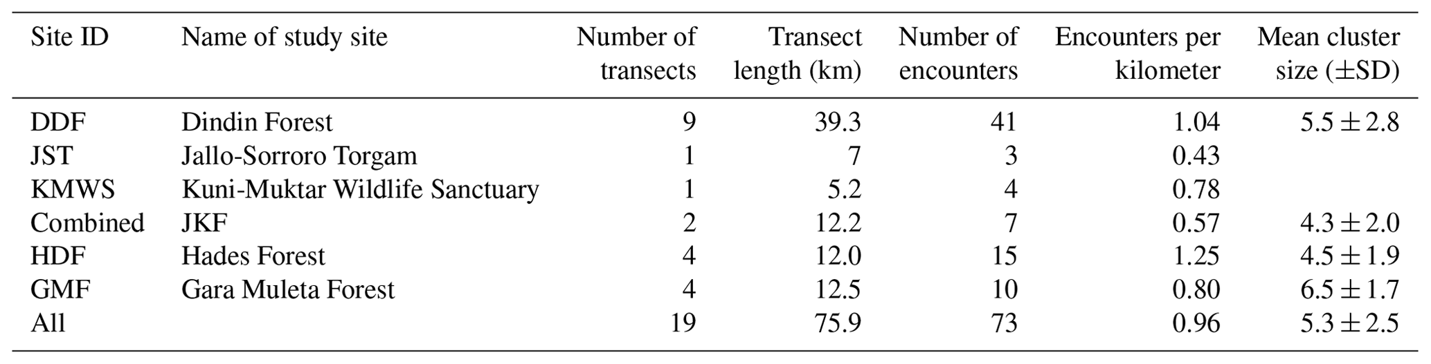 PB - Djaffa Mountains guereza (Colobus guereza gallarum) abundance in ...