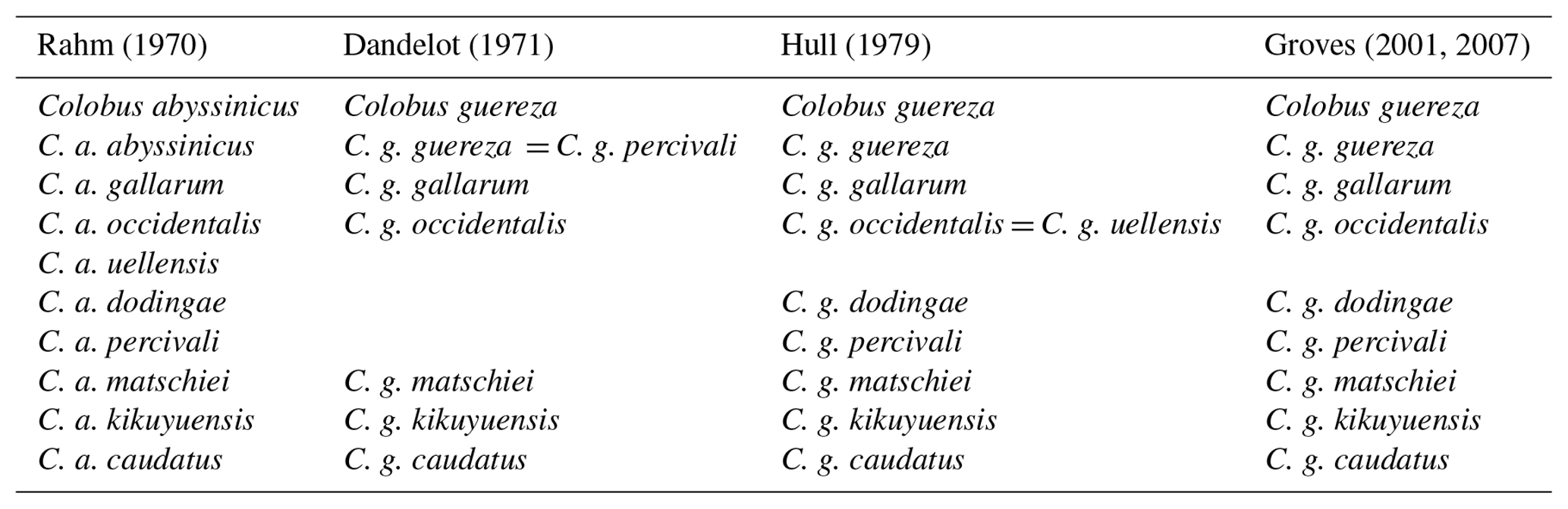 PB - Is Colobus guereza gallarum a valid endemic Ethiopian taxon?
