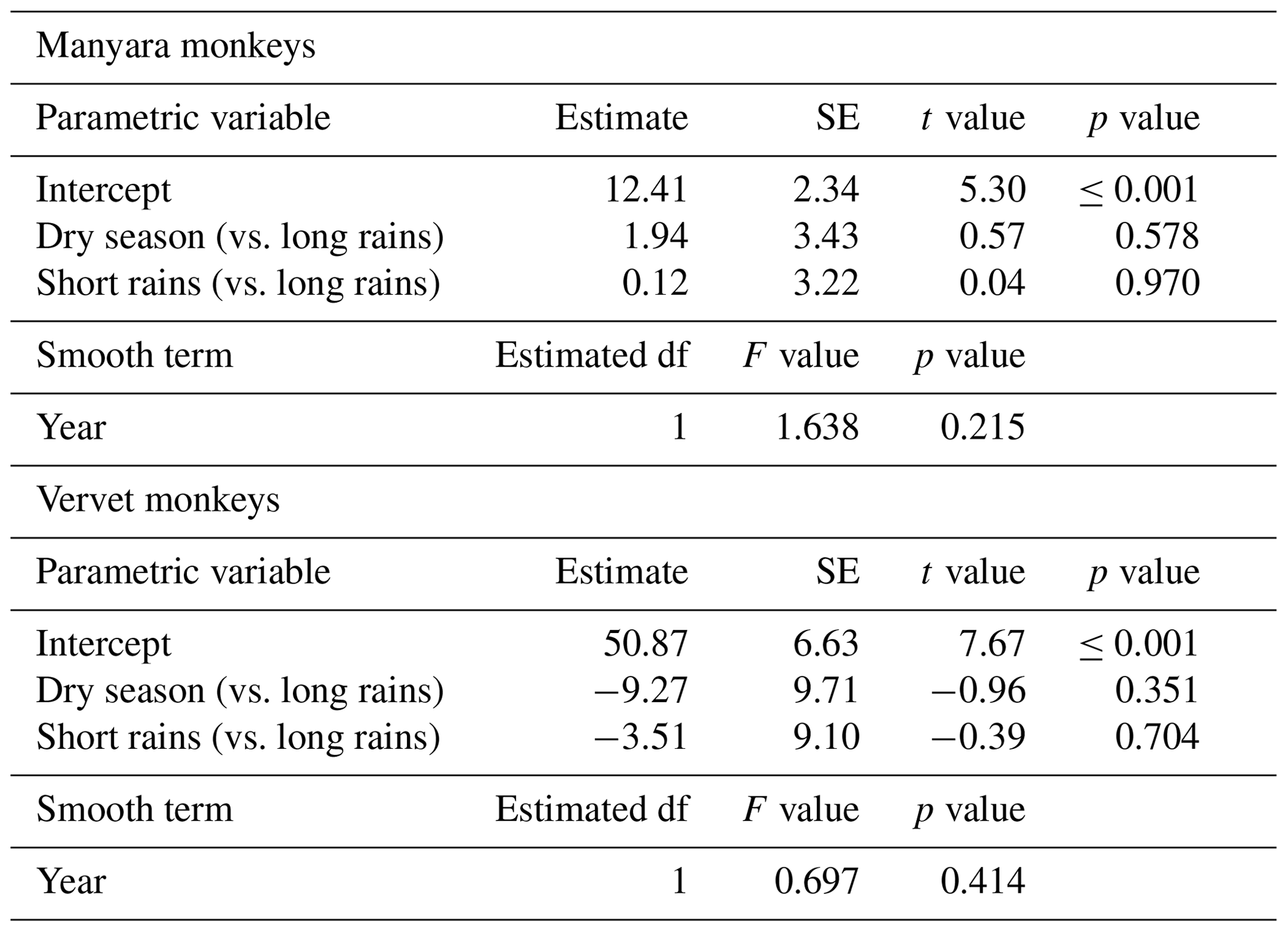 PB - Population dynamics of the Manyara monkey (Cercopithecus mitis ...